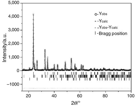 Rietveld refinement plot of the glass sample heat-treated at T c = 830... | Download Scientific ...