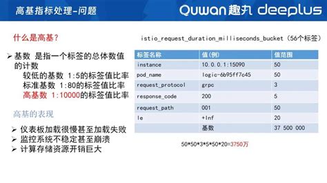 入坑可观测体系建设后，才发现会遇到这么多难题…… 知乎