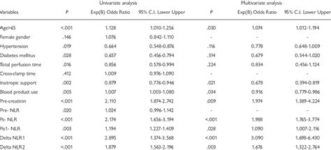 Logistic Regression Analysis To Identify Factors Affecting