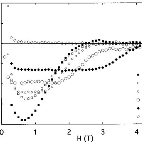 Fractional Deviation Of Dm Dh For H100 From The Susceptibility In