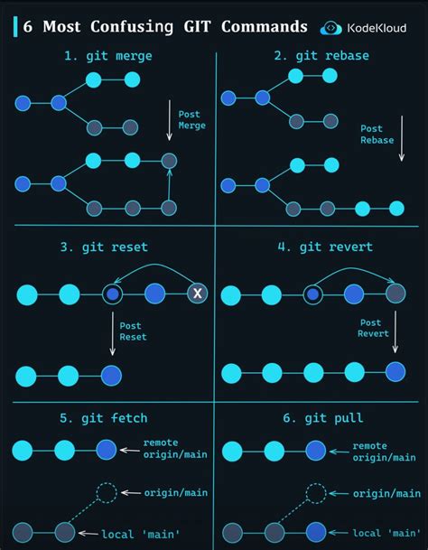 Mahmudul Hasan Pahlabi On Linkedin 6 Most Confusing Git Commands 👇