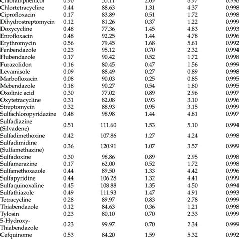 validation parameters of the applied lc ms ms method download