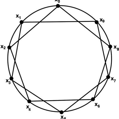 The Squared Cycle Graph C 10 2 Download Scientific Diagram
