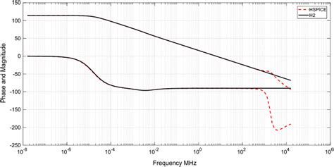 Frequency Response Of Simulated Circuit Download Scientific Diagram