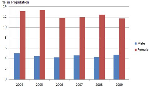 Charts All About Eating Disorders