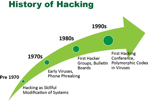 How Hacking Has Evolved Through The Years Rsk