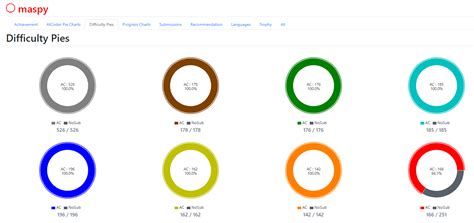 Atcoder 赤2800になりました Maspyのhp