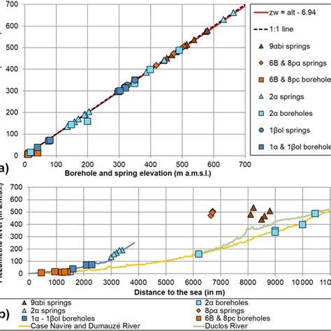A Comparison Between Borehole And Spring Elevation And Associated