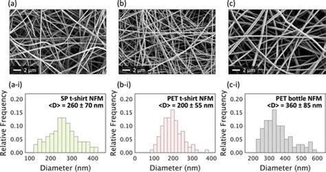 Electrospun Nanofibrous Membranes From Discarded Polyester Textiles For Oil Sorption Acs