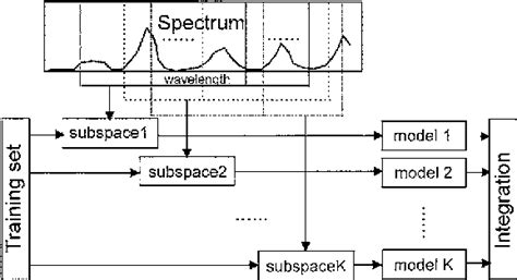Figure 1 From Random Subspace Regression Ensemble For Near Infrared