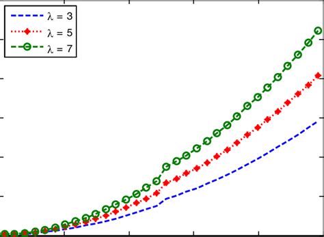 Numerical Solutions Of The Reduced Ivp Problem Equation 4 5 When We Download Scientific