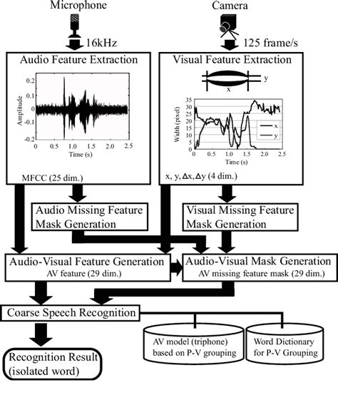 figure 1 from psychologically inspired audio visual speech recognition