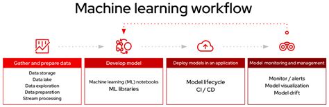 using ai ml for automated detection of sepsis