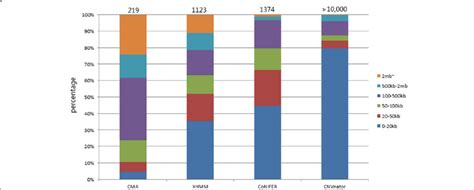 Number And Size Distribution Of Cnvs Detected By Cma Xhmm Conifer