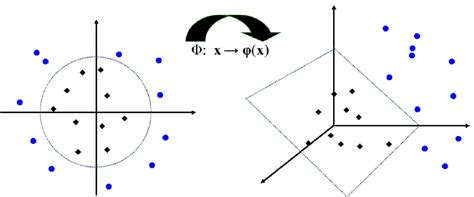 Transformation Process From Input Vector To Feature Space By Kernel