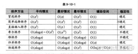 排序算法总结 知乎