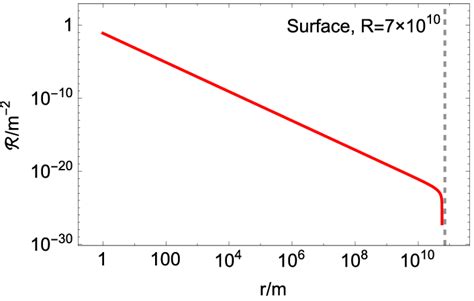 Ricci Scalar Curvature Vs R Download Scientific Diagram