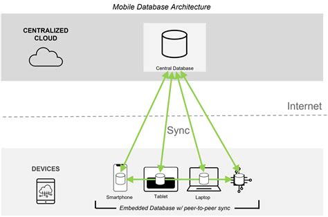 A Guide To Mobile Cross Platform Development With Couchbase