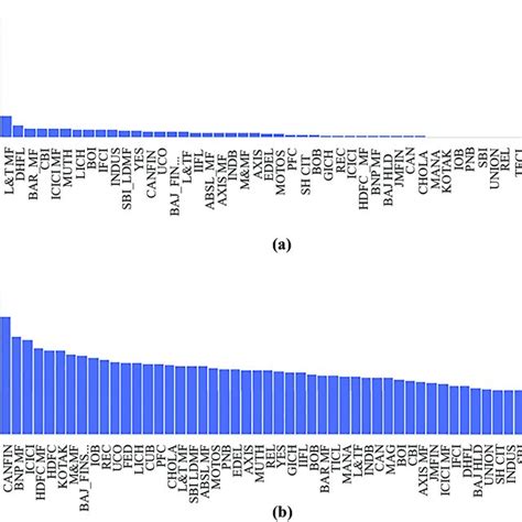 Eigenvector Centrality Measure Comparison For A Tranquil Period B