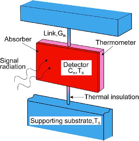 6 Schematic Diagram Of Thermal Detector Adapted From Ref 3