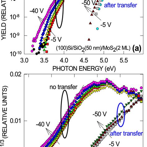 semi logarithmic a and y1 3 hν spectral plots b of the photocurrent