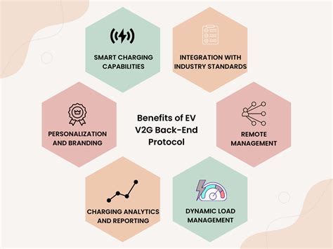 understanding back end protocols for v2g electric vehicle charging ev