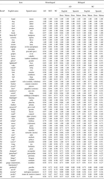 The Multilingual Naming Test In Alzheimers Disease Clues To The