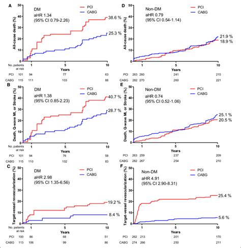 Adjusted Event Curves For 10 Year Outcomes After Bms Or Concurrent Cabg Download Scientific