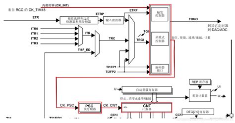 Stm32通用定时器原理、结构体、库函数、定时器中断每秒闪烁一次灯 —— 时钟源、分频值、重装载值stm32tim2驱动ld1每秒闪烁1