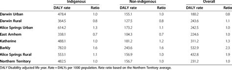 Age Sex Standardised Daly Rates And Rate Ratios By Indigeneity And