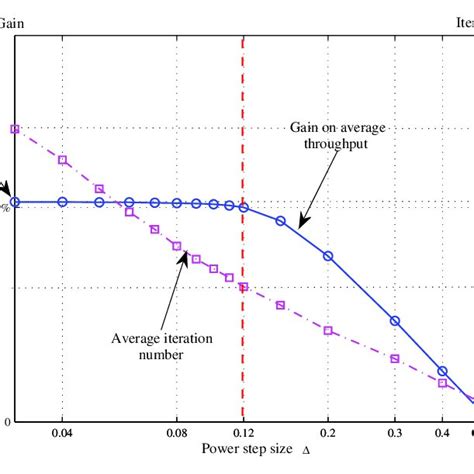 the comparison on the average throughput gain and iteration number with