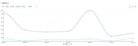 데이터 시각화 차트 유형과 활용사례 기본