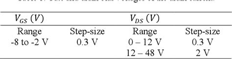 Table 1 From Verilog A Based Ann Large Signal Modeling Of Gan Hemts