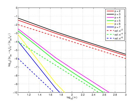 1d Source Problem With Dirichlet Boundary Conditions Relative Error In