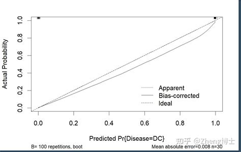 继roc及列线图之后 校准曲线、dca决策曲线、临床影响曲线 知乎