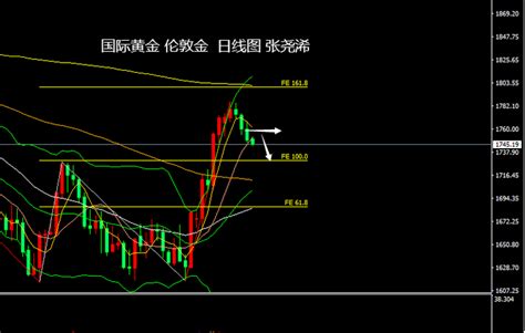 张尧浠：升息峰值预期拉高、金价短期延续遇阻回落行情 知乎