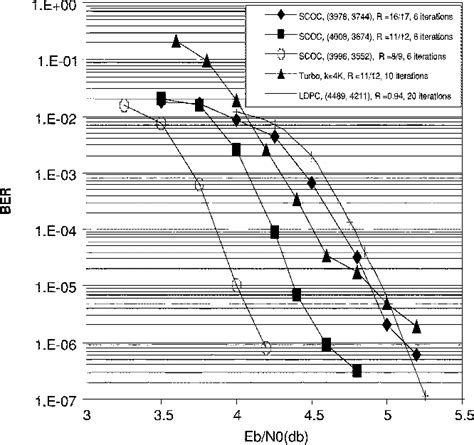 Figure 1 From A New High Rate Code Scheme With Highly Parallel And Low