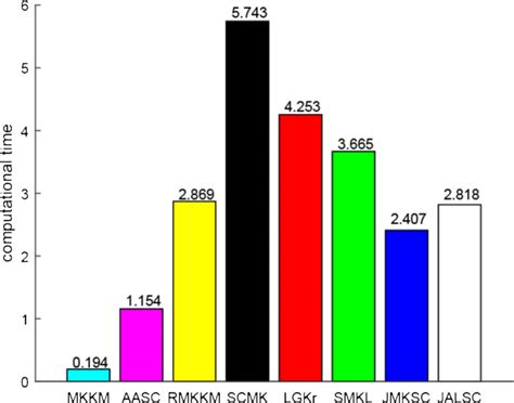 Computational Time In Seconds Of Jalsc And Comparison Method In Yale