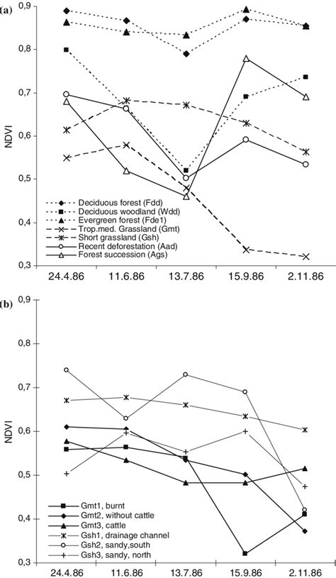Multi Temporal Spectral Signatures Ndvi Of Selected Vegetation