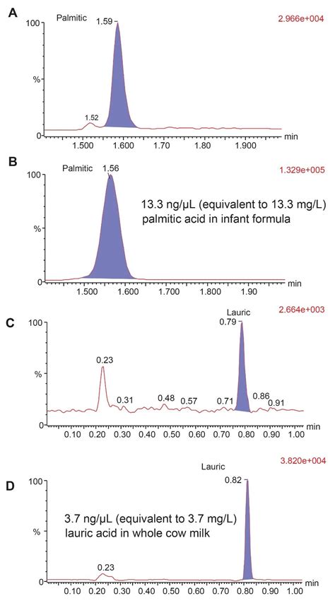 Advancing Free Fatty Acid Analysis Of Milk And Infant Formula Through