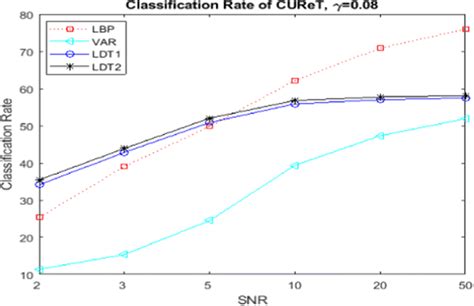 Classification Rate Of Lbp Variance Ldt1 And Ldt2 For Curet Textures Download Scientific