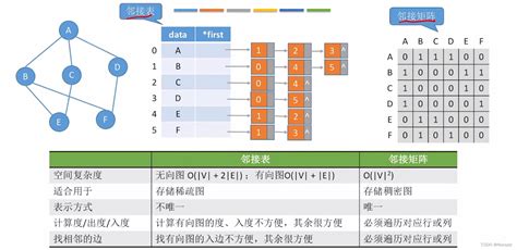 数据结构 chap 6 图 一个连通图的极大连通子图唯一码 csdn博客