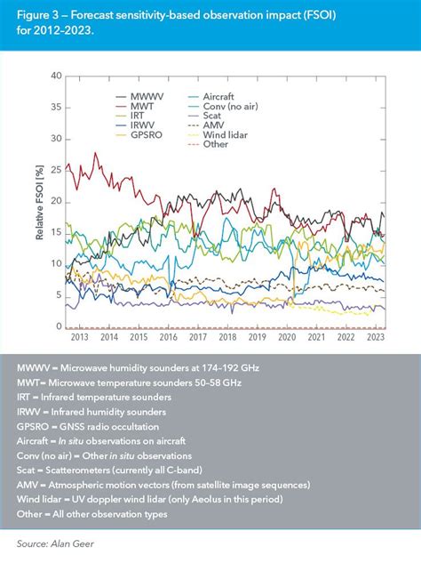 Passive Microwave Remote Sensing For Numerical Weather Prediction Itu