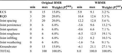 New Minimum And Maximum Values Of WRMR Parameters With Original RMR Download Scientific Diagram