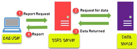 Reporting Services Mysql Ssrs Sql Server Report