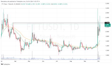 El Token De Ftx Ftt Se Dispara