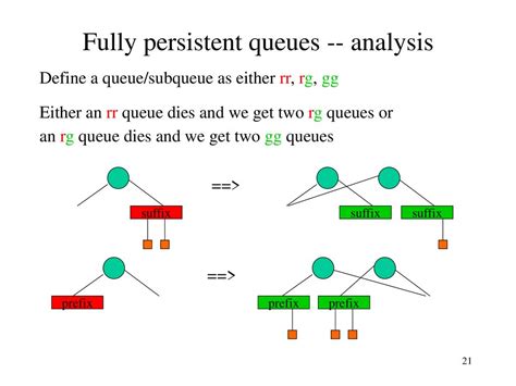 Persistent Deques Ppt Download