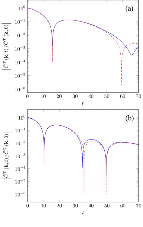 Transverse Velocity Autocorrelation Functions Of Decameres N 10 As
