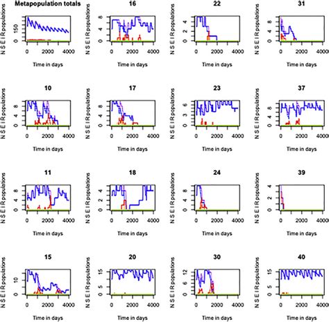 Metapopulation Dynamics Plos One
