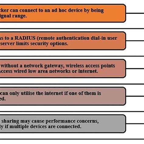 Disadvantages Of Wireless Ad Hoc Network Download Scientific Diagram